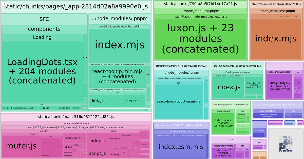 Increasing Next.js Performance with Bundle Analyzer: A Case Study | by ...