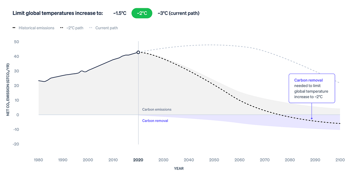 7 brief thoughts on Carbon Dioxide Removal | by Garen Checkley | Medium