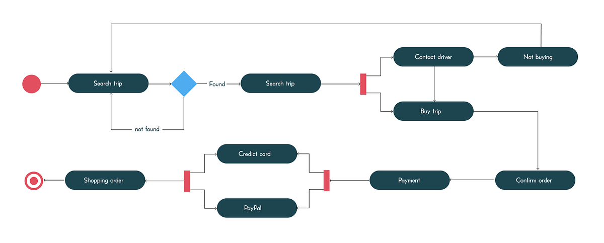 IRONHACK´s Prework: Challenge#2 Wireframe | by Estela Millan | Medium