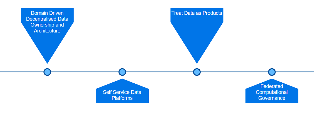 Domain Driven Data Ownership and Architecture : Data Mesh Approach | by ...