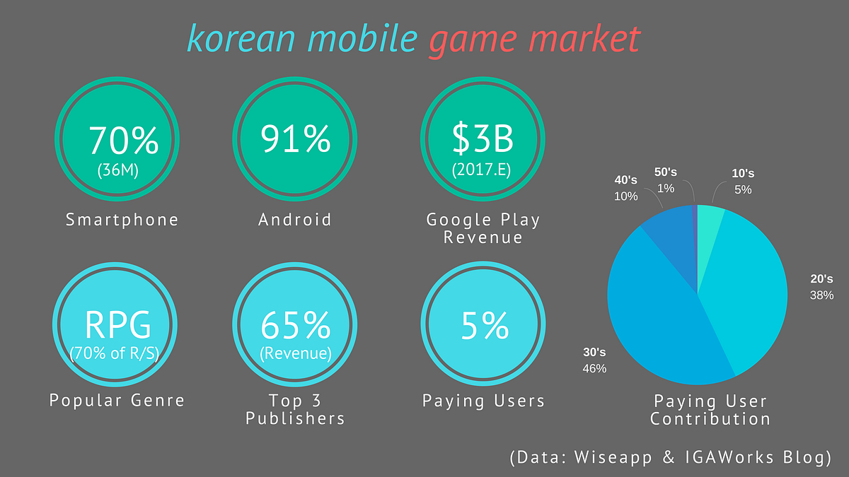What is a typical mobile game marketing in Korea? | by Kyunga Park | Medium