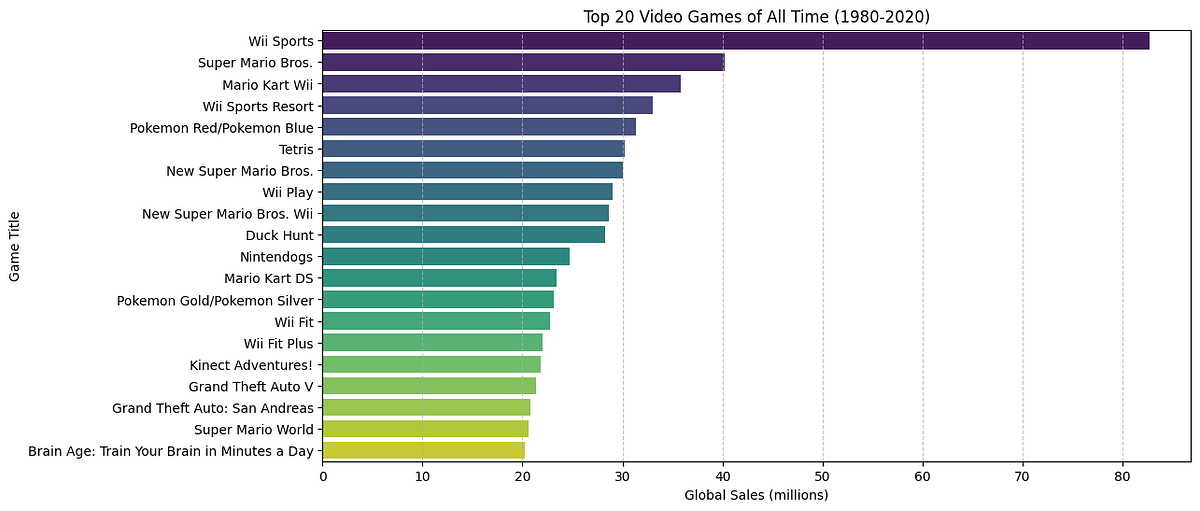 Video Games Sales Analysis. I used a dataset by ansegura7 uploaded ...