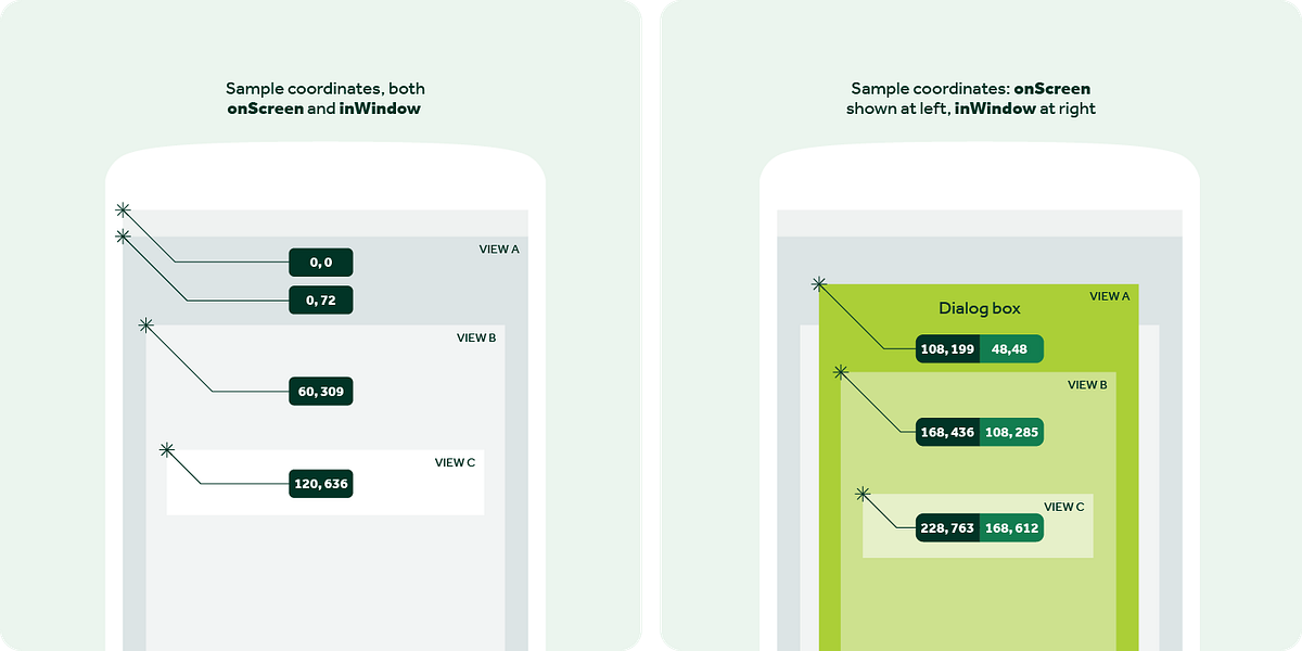 Android View Measurement. Android’s view system is designed to… | by ...