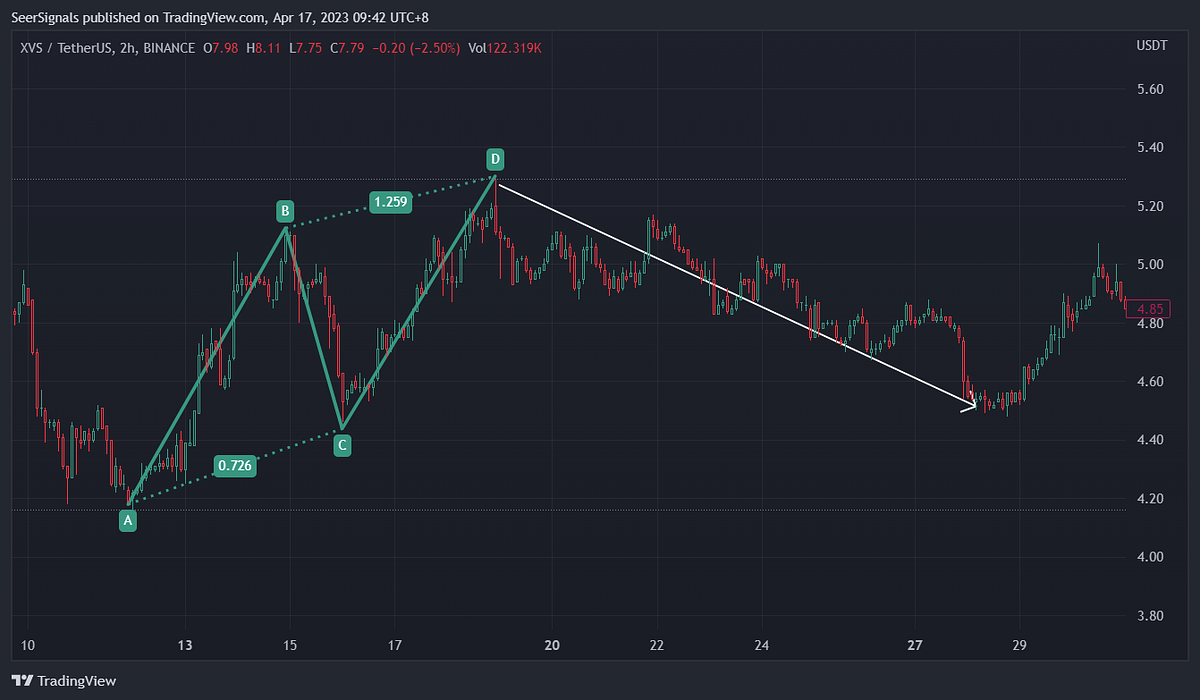 Harmonics Cheat Sheet. Background of harmonic patterns: | by Prof ...