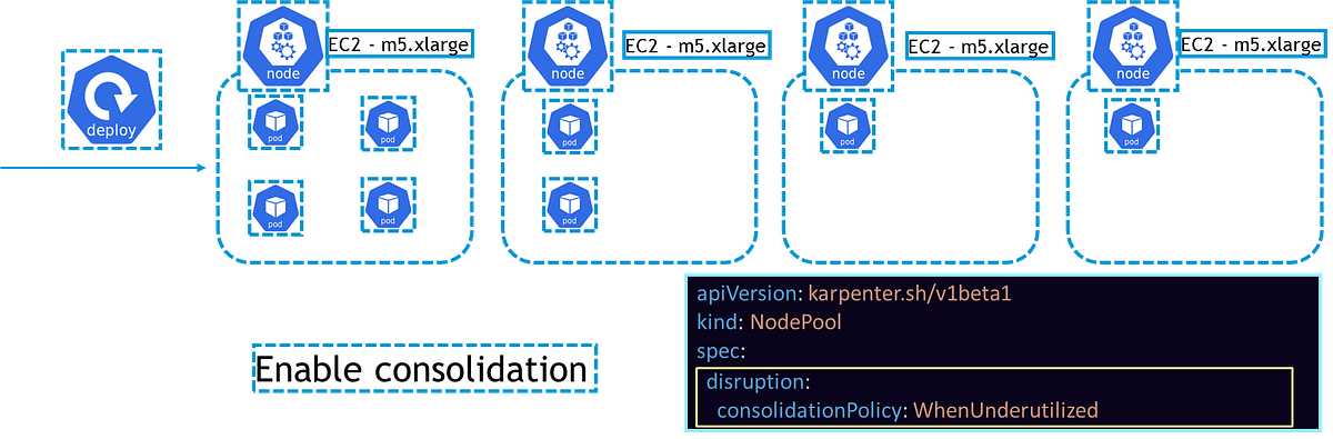 Demystifying Karpenter’s Advanced Features: Consolidation, Drift, and Spot Handling | by Gajanan ...