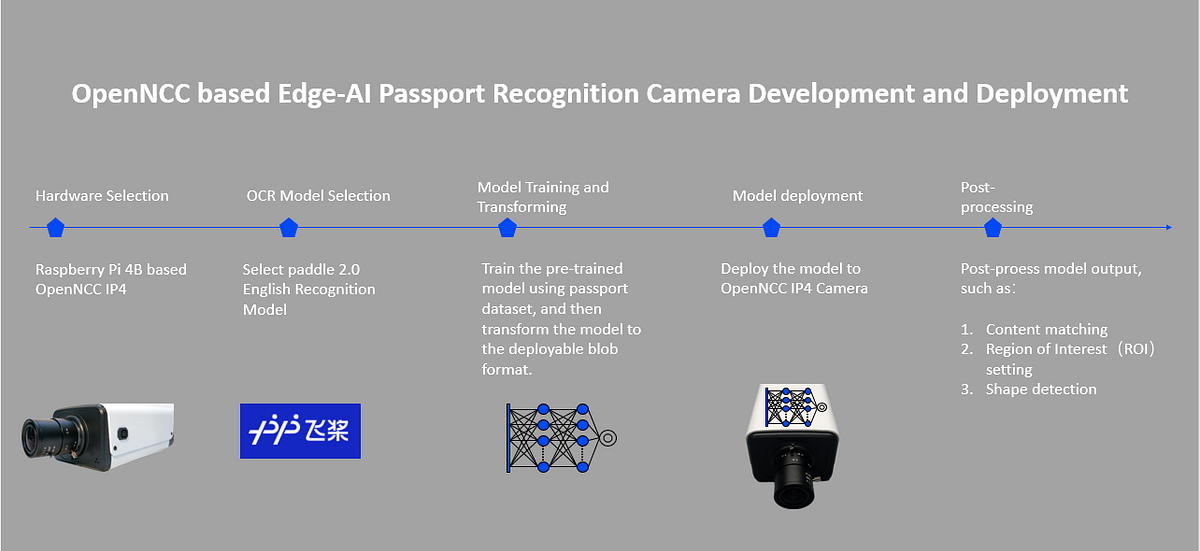 sssOCR based Passport Recognition Camera | by Johanna Shi | Medium