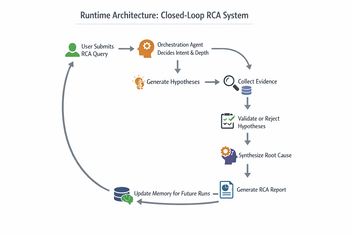 From theory to code — implementing autonomus agentic RCA system with ...