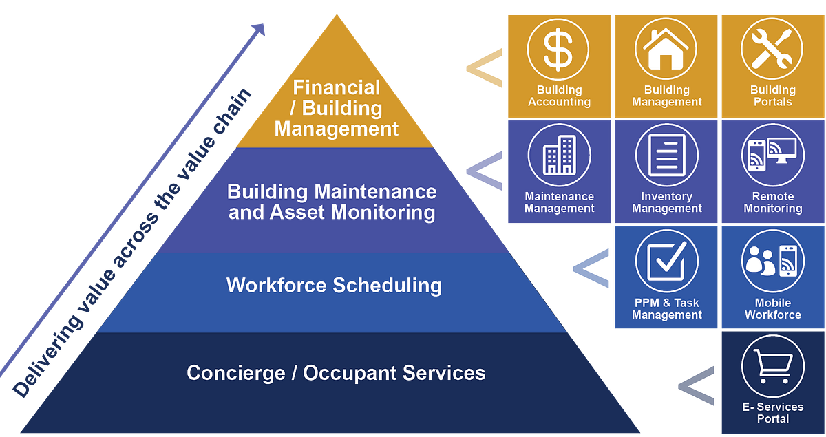 Delivering Asset Value Across Value Chain | by Richo R R | Medium