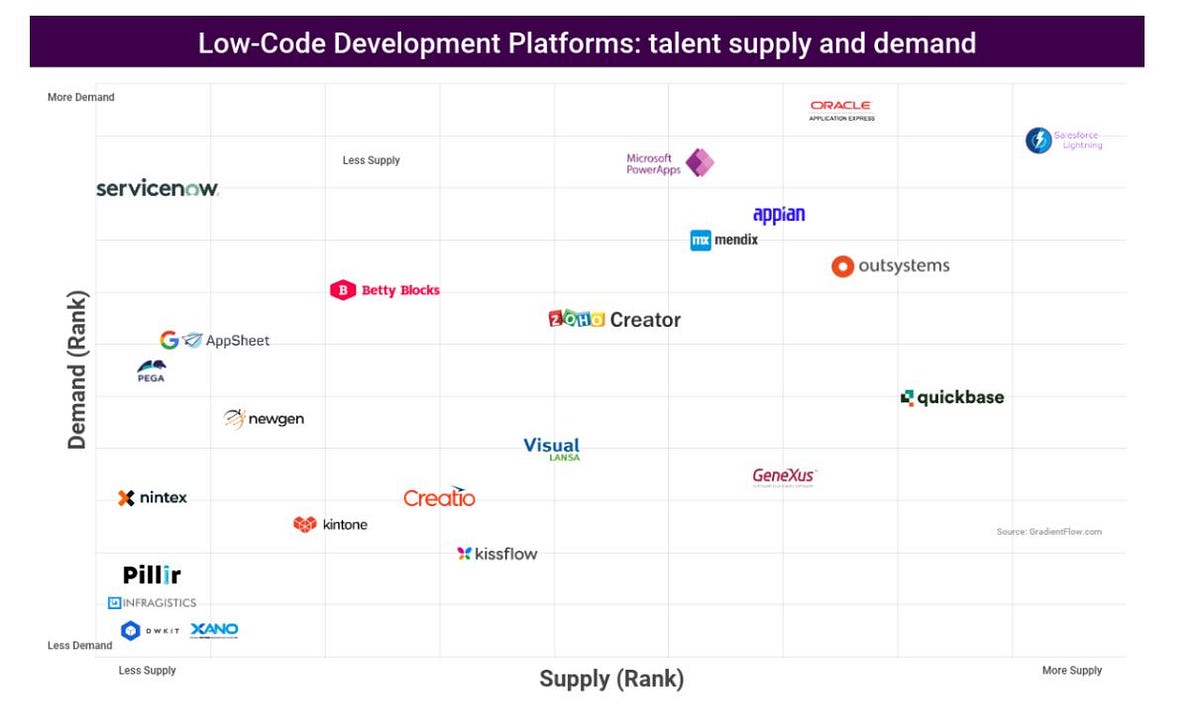 The Rise of Low-Code Development: Empowering Non-Technical Professionals in the Software ...