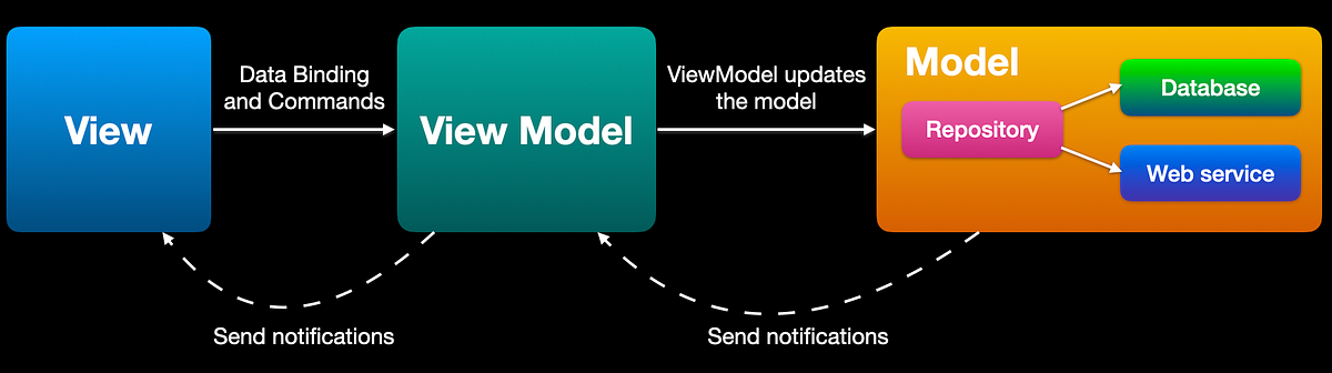 MVVM (Model-View-ViewModel) with Clean Architecture in Android | by Mohit Kansal | Jan, 2024 ...