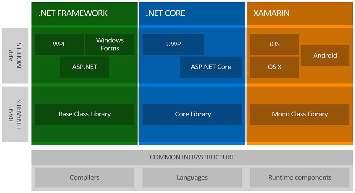 Announcing .NET Core. Can you believe its been 14 years since… | by Ody ...