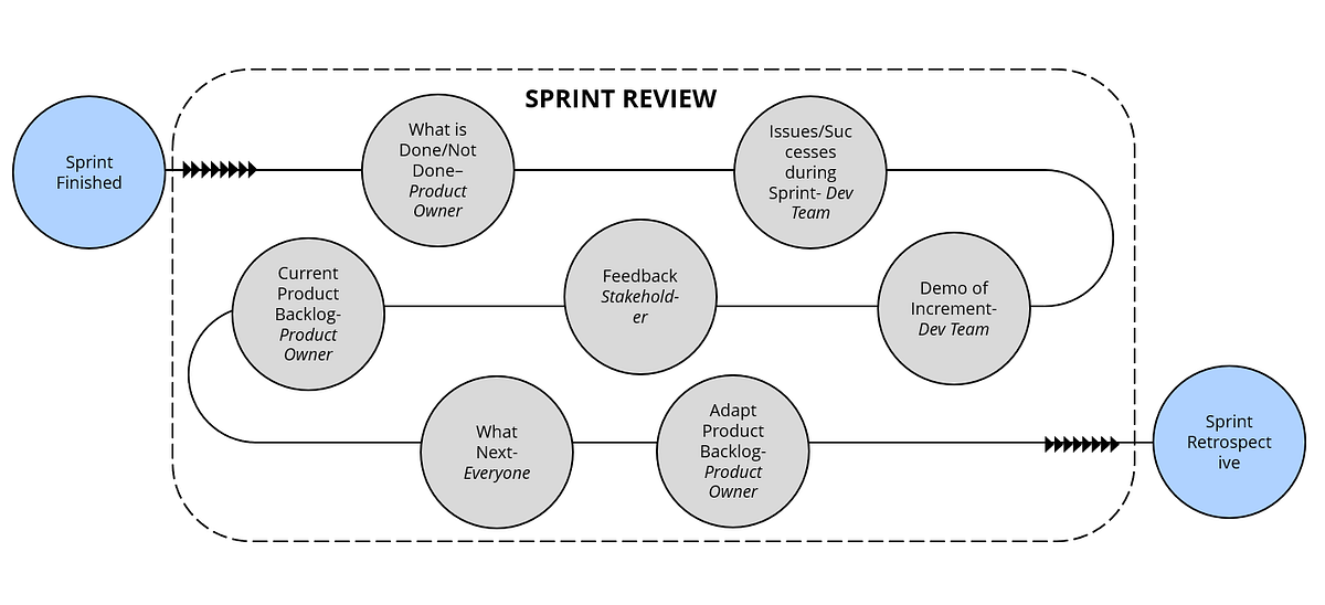 Sprint Review — Some Myths & Tips | by Lavaneesh Gautam - Your Value ...