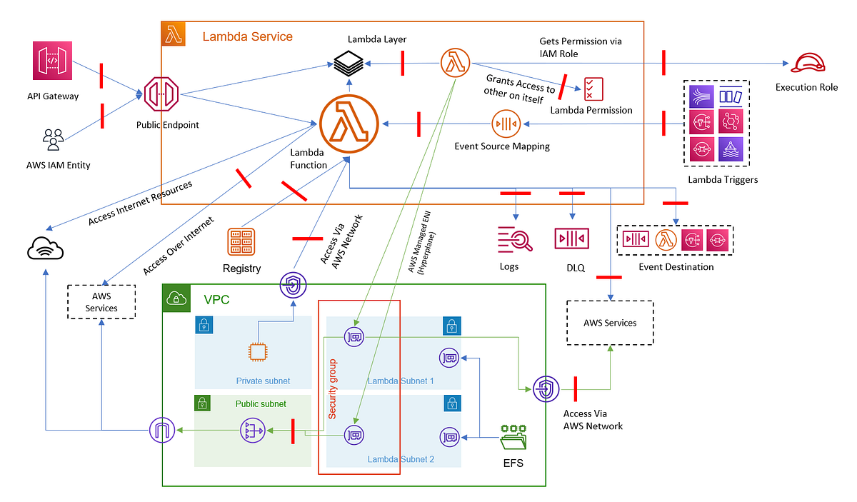 Threat Modeling — Lambda. Embedding security into the lambda… | by Amit ...