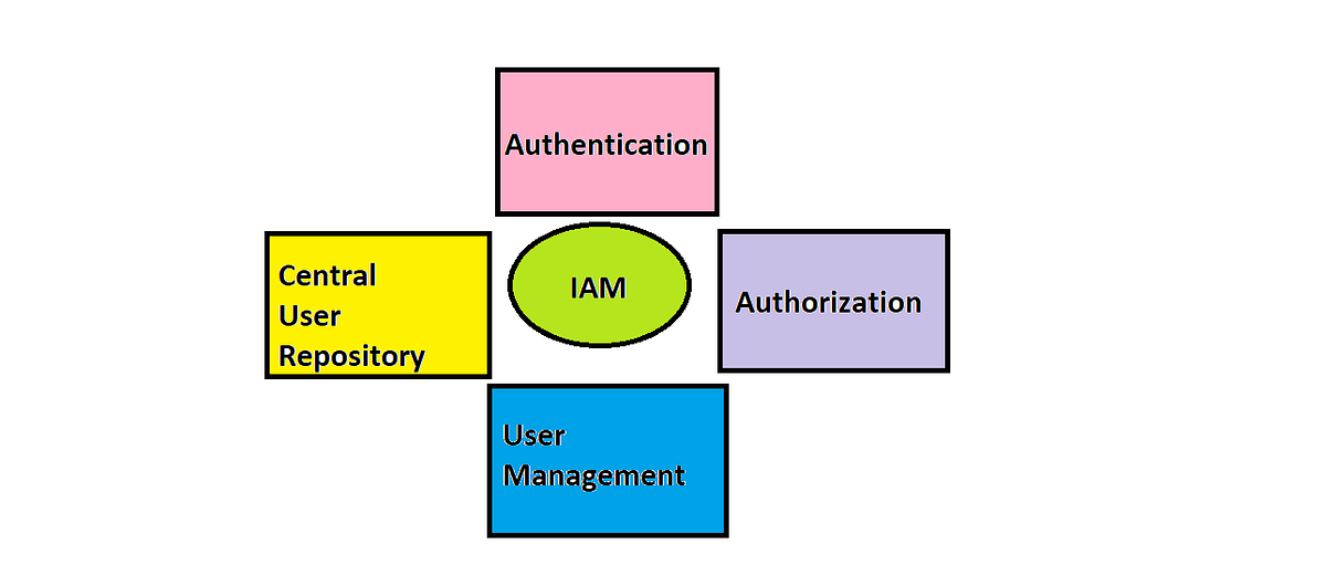 Basics of AWS Identity and Access Management: IAM | by Cloud_By_Kashmira | Cloudnloud Tech ...