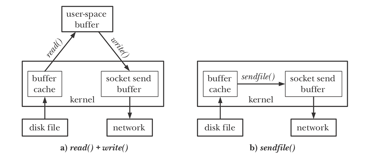 Linux Zero-Copy Using sendfile(). sendfile() has been gradually becoming… | by CocCoc Techblog ...