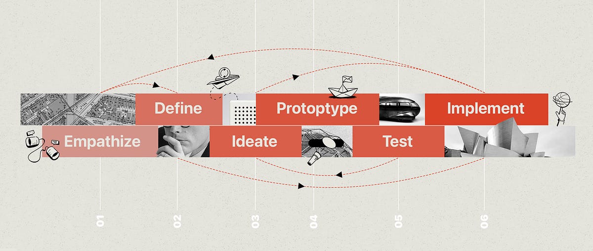 How to apply the design thinking process to your projects | by Reza ...