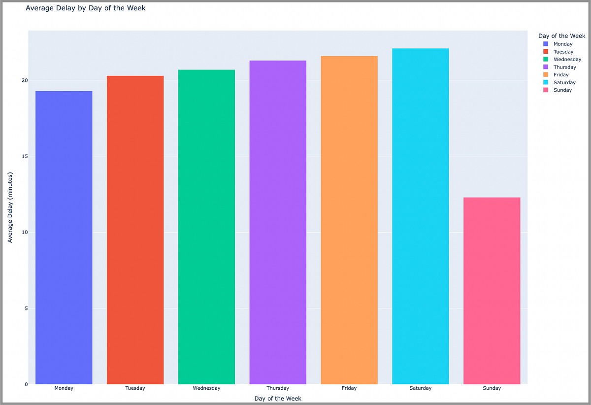 Python Data Visualization 4 Essential Libraries To Spice Up Your Data Set Level Up Coding