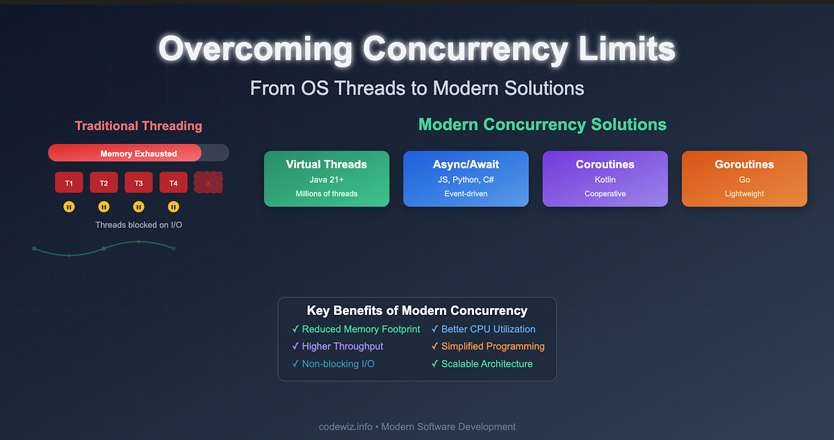 Overcoming Concurrency Limits From Os Threads To Virtual Threads 4637