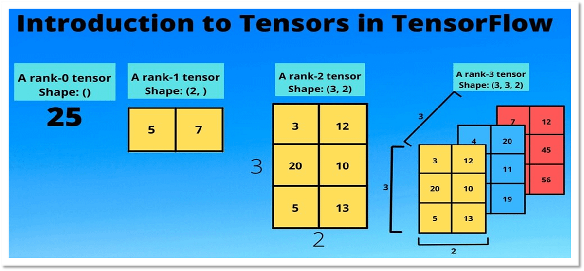 Tensors, TensorRank, and TensorFlow: Simplified!! | by Jyoti Dabass, Ph.D. | Artificial ...