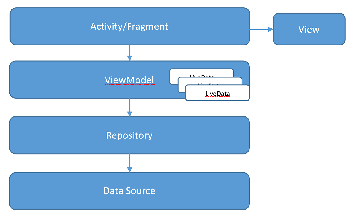 Applying Android Architecture Components with Kotlin | by Bakhtar Sobat | AndroidPub | Medium