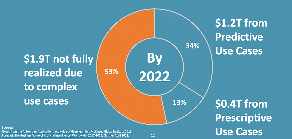 The AI Value Gap: Part 1. It’s going to take another step change… | by ...