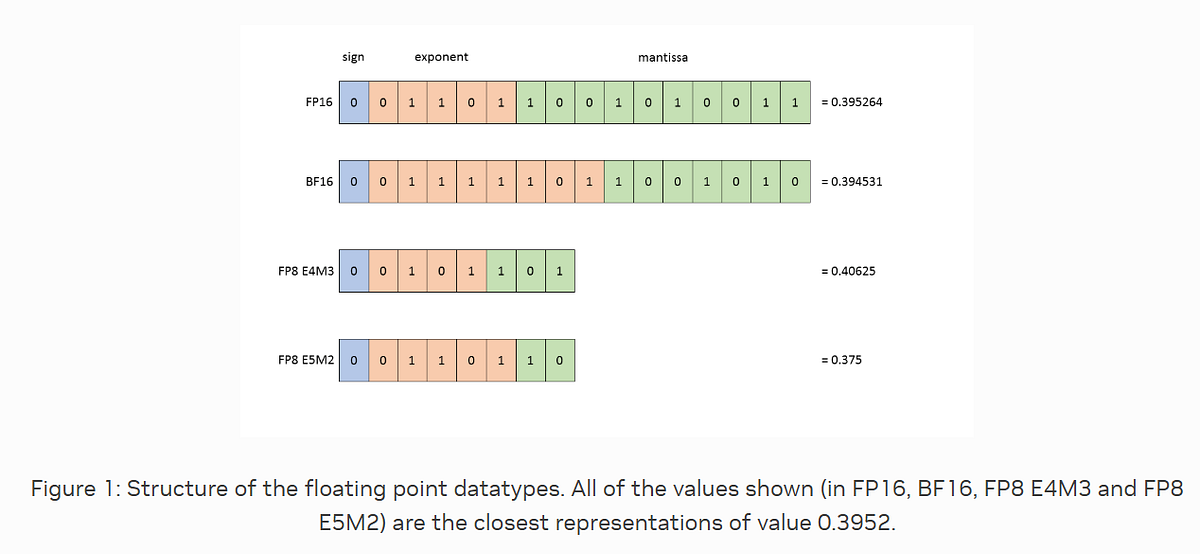 Understanding FP8 and Mixed Precision Training | by Noel Akkidas | Medium