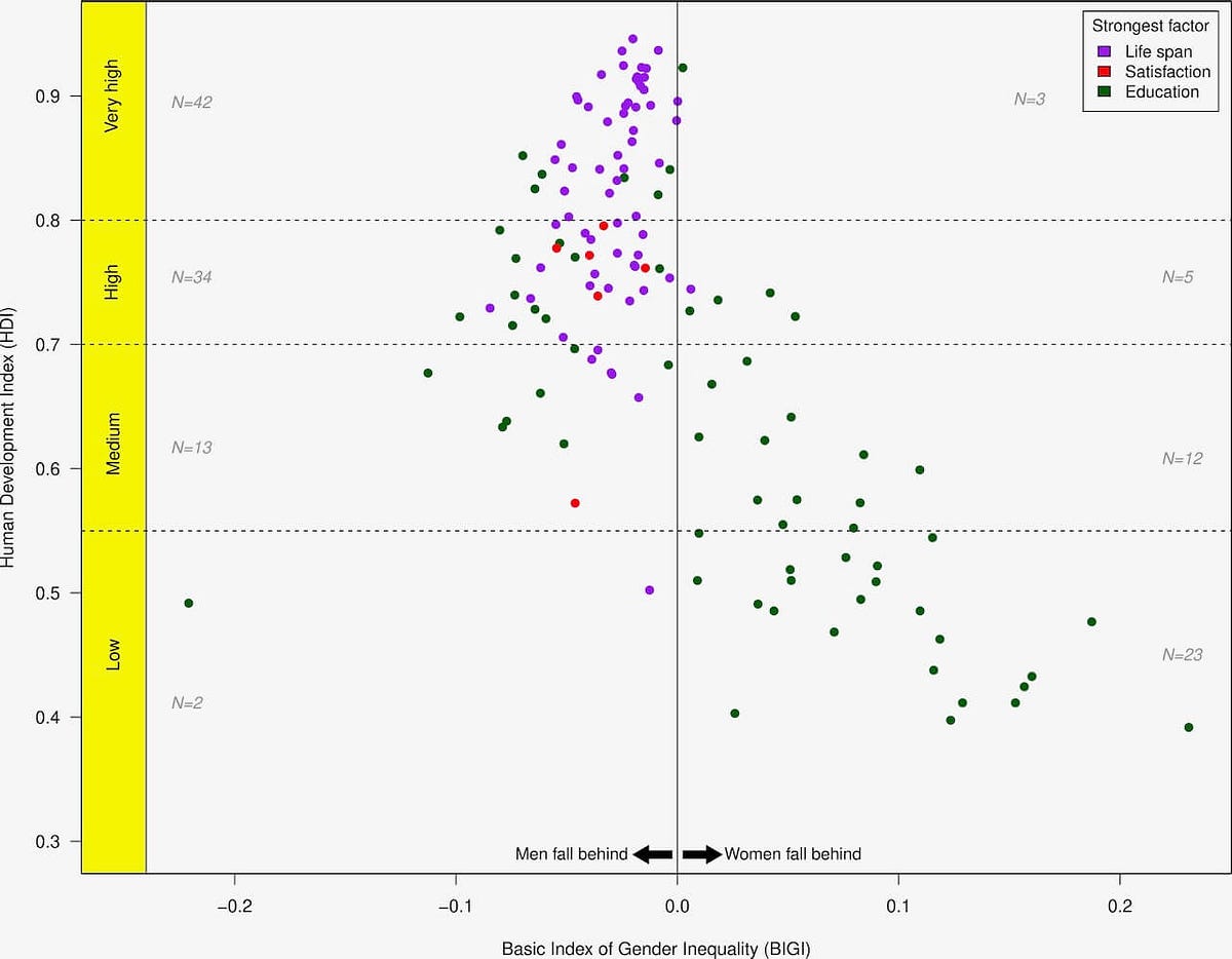 Feminist Statistics. The half-truths, repeated… | by Griffle | Medium