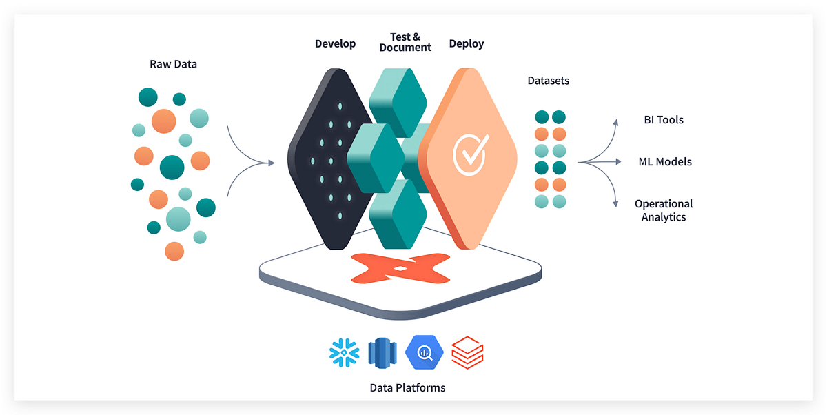 How I passed the dbt Fundamentals certification with Databricks | by ...