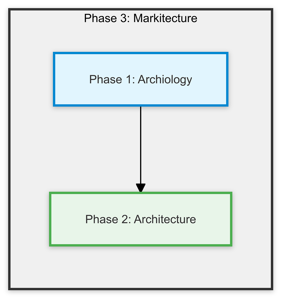 Three simple step to develop a Target State; Archiology, Architecture and Markitecture | by ...
