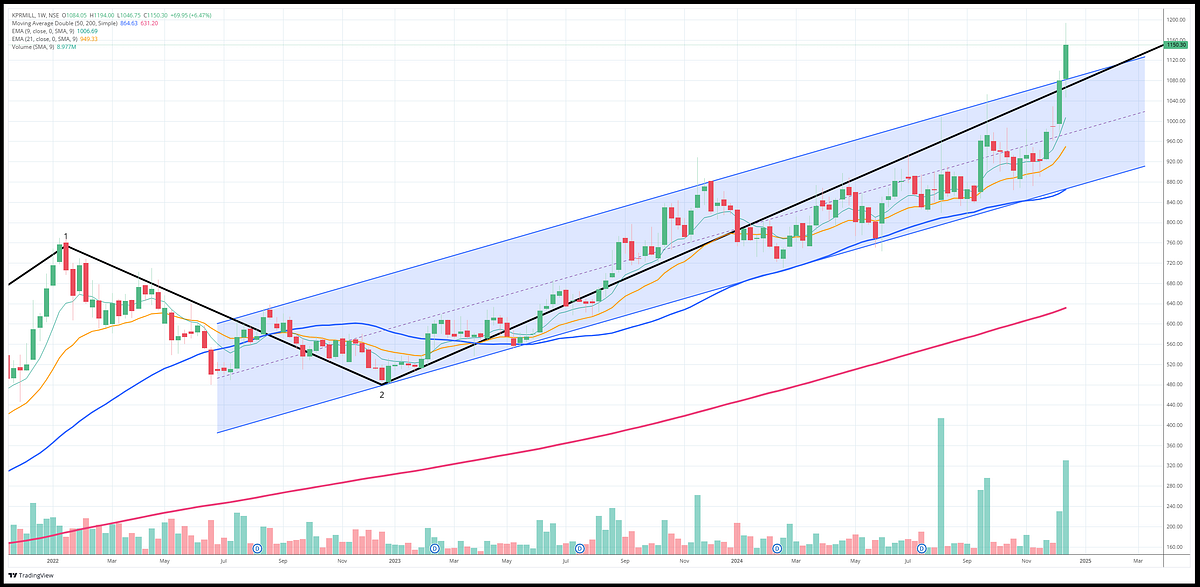 KPR Mill Ltd: A Promising Textile Giant | by Umesh Chadar | Dec, 2024 ...