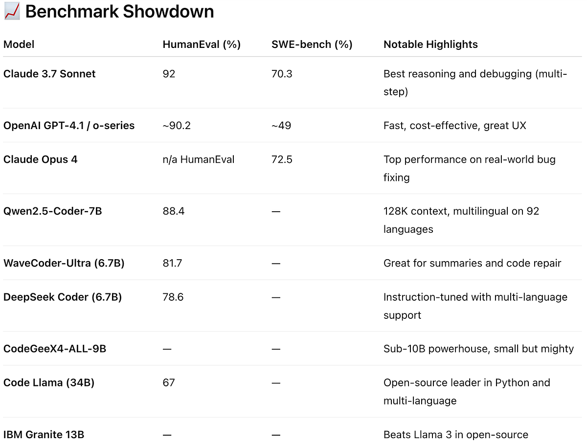 Which Code-Generation AI Model Is the Best? Here’s What You Must Know ...