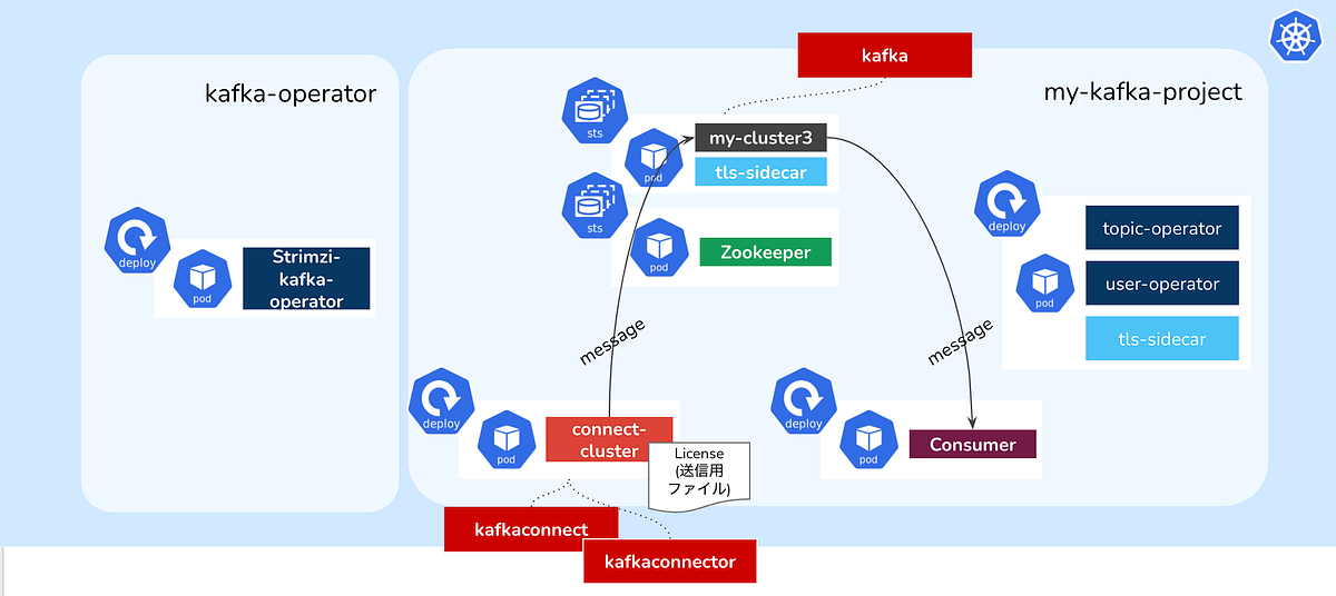 Strimzi Kafka Operator を試す — Part 3 Kafka Connect | by suzukiry | Medium
