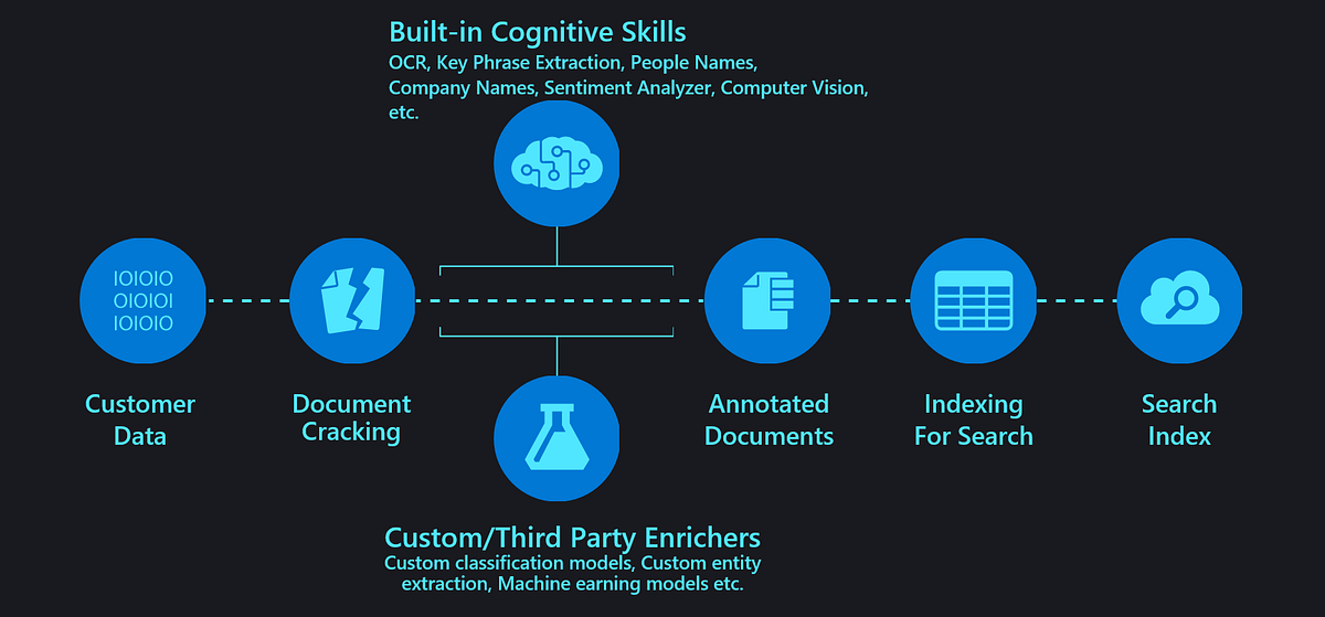 Create a search solution using Azure cognitive search SDK and Azure static web apps | by ...