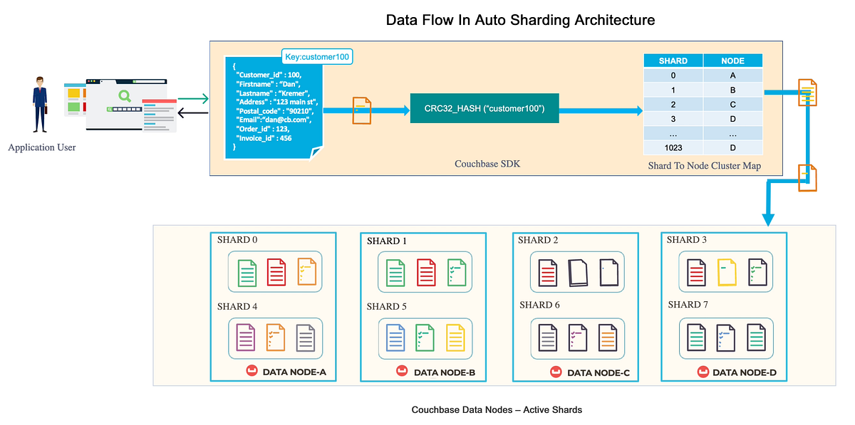 Couchbase: Empowering Data-Intensive Modern Applications with ...