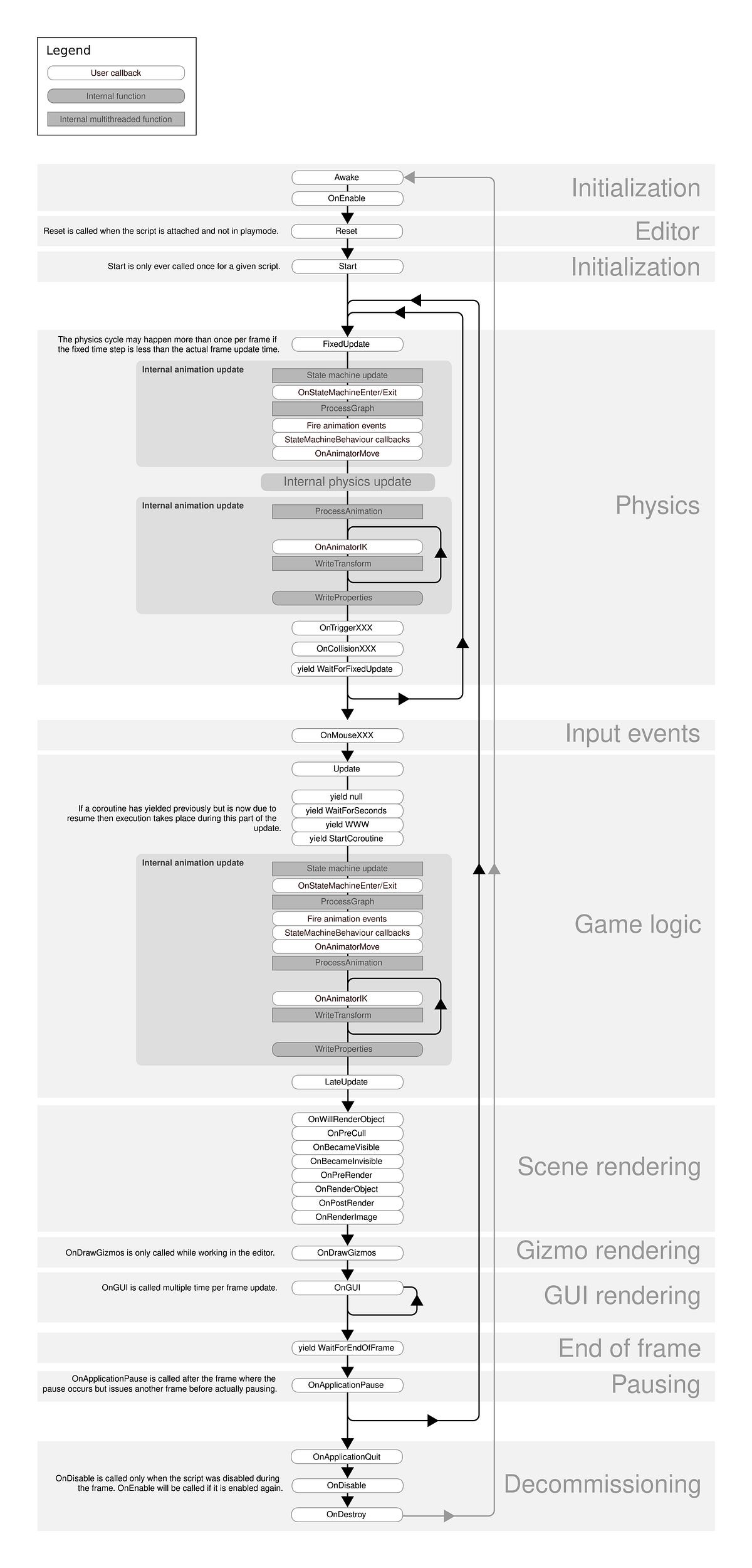 Unity Update Vs Fixed Update Recently I Created An Unity 2d Project