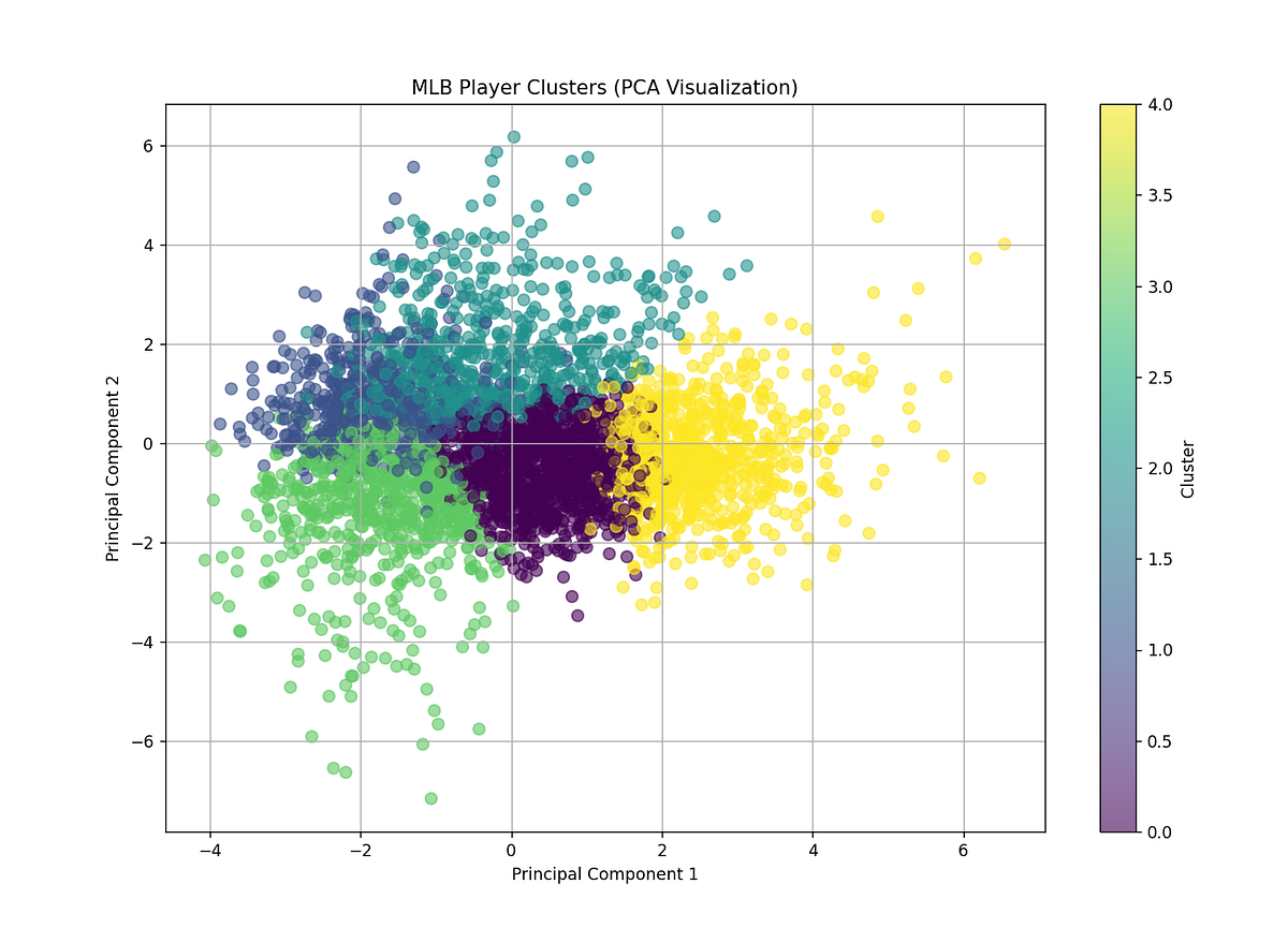 Identifying MLB Batter Archetypes Through Clustering | by Evan Carr ...