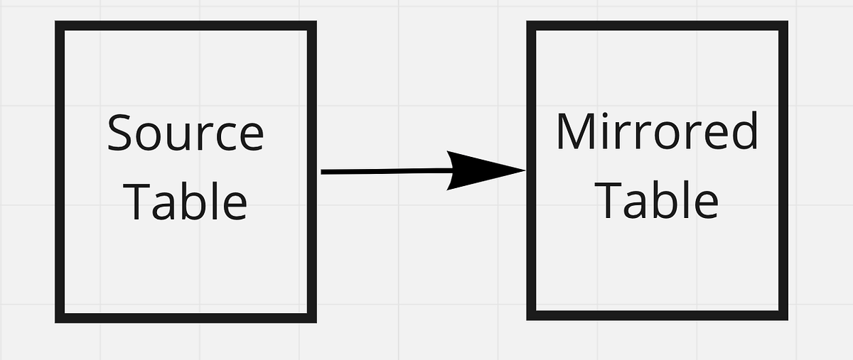Data Pipeline Design Patterns(1) Mirroring - A multi hyphen life - Medium