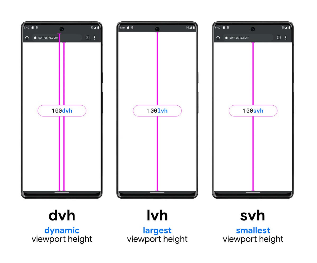 Understanding Viewport Height Units: vh, svh, lvh, and dvh | by Sharad Barad | Medium