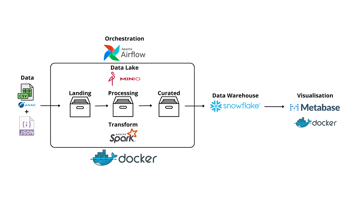 Data Pipeline ETL com as principais features: Airflow, PySpark e Snowflake | by Danilo Freitas ...
