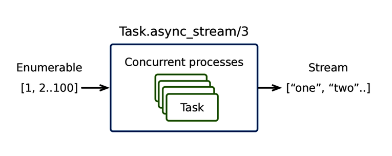 Managing Series of Tasks | Concurrent Data Processing in Elixir by Svilen Gospodinov | The ...