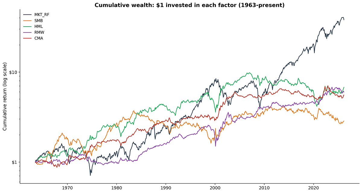 Factor investing in 2026: from Fama-French to neural networks, and ...