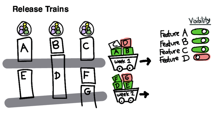 Ship with Release Trains | Competing with Unicorns by Jonathan ...