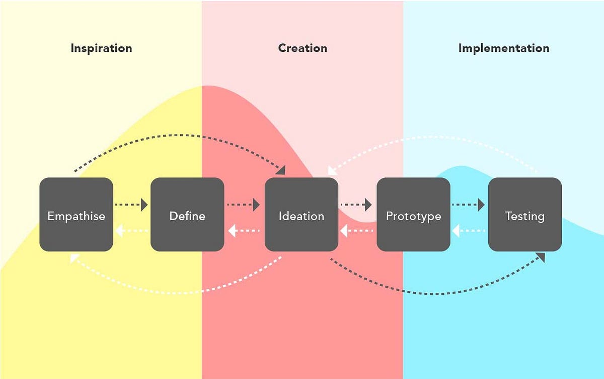 Design Thinking Process. What is the design thinking process? | by ...