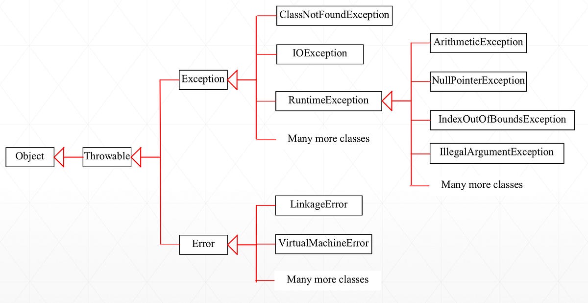 Exception Handling. Introduction | by yui | Medium