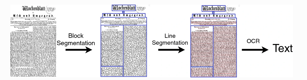 Text block segmentation in image. Les résultats de l’OCR dépendent de ...