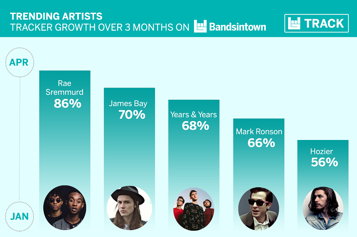 Bandsintown Trending Artists And Who NOT To Miss At Coachella | by ...