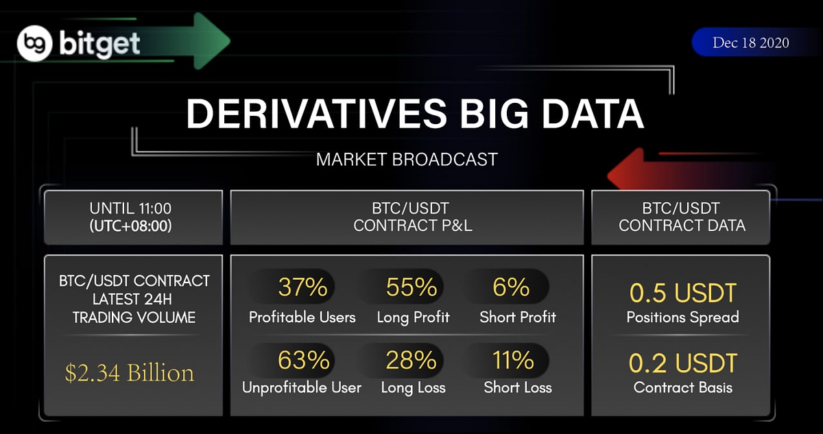 Bitget BTC Perpetual Contract Big Data Broadcast 12/18/2020 - BitgetGlobal - Medium