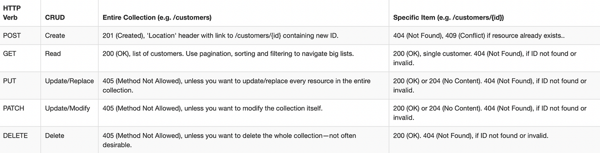 Introduction to Node Js and RESTful services. | by Sameera Chathuranga ...