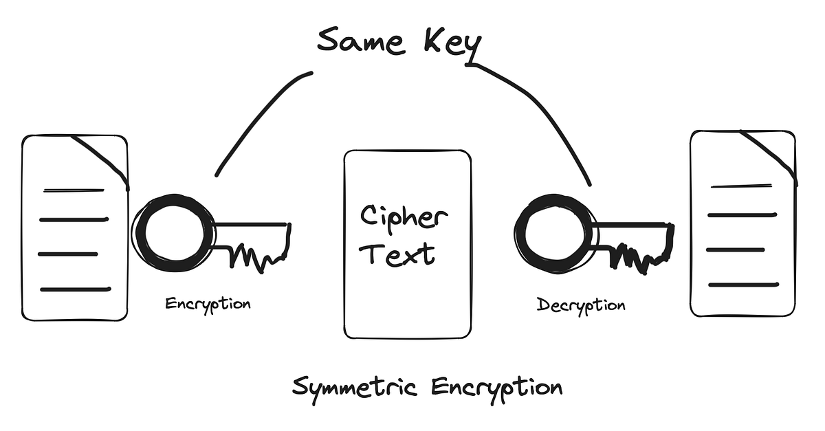 Managing secrets with Spring Cloud Config | by Vikas Taank | Medium