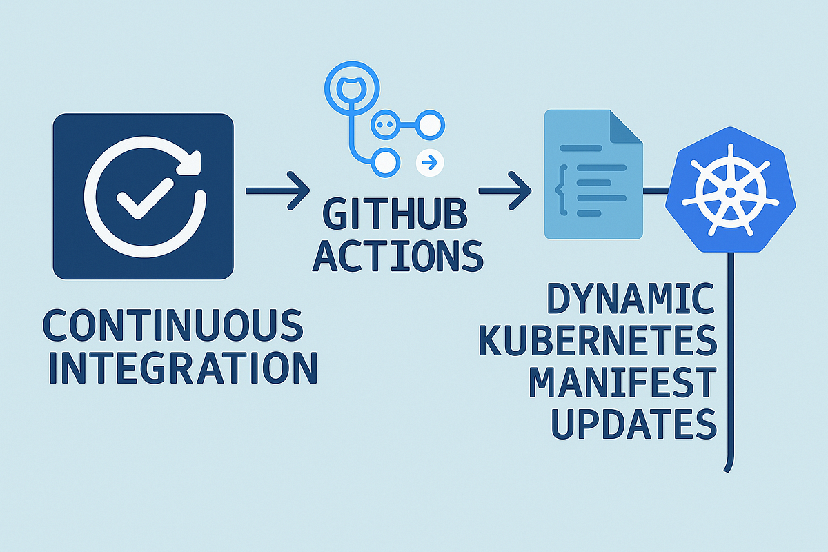 Continuous Integration with GitHub Actions and Dynamic Kubernetes ...
